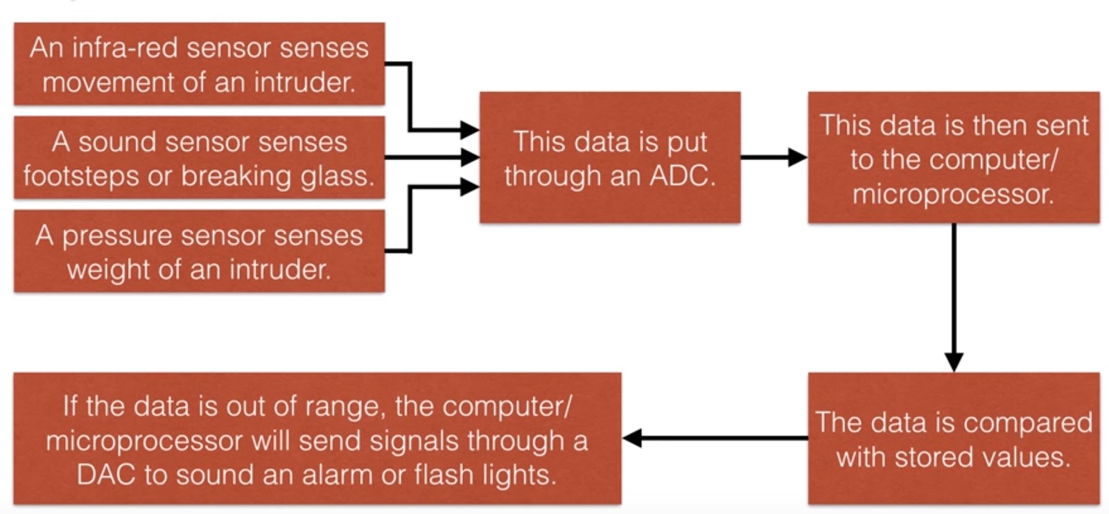 IGCSE Computer Science: 1.3.3 (l): describe how sensors are used in ...