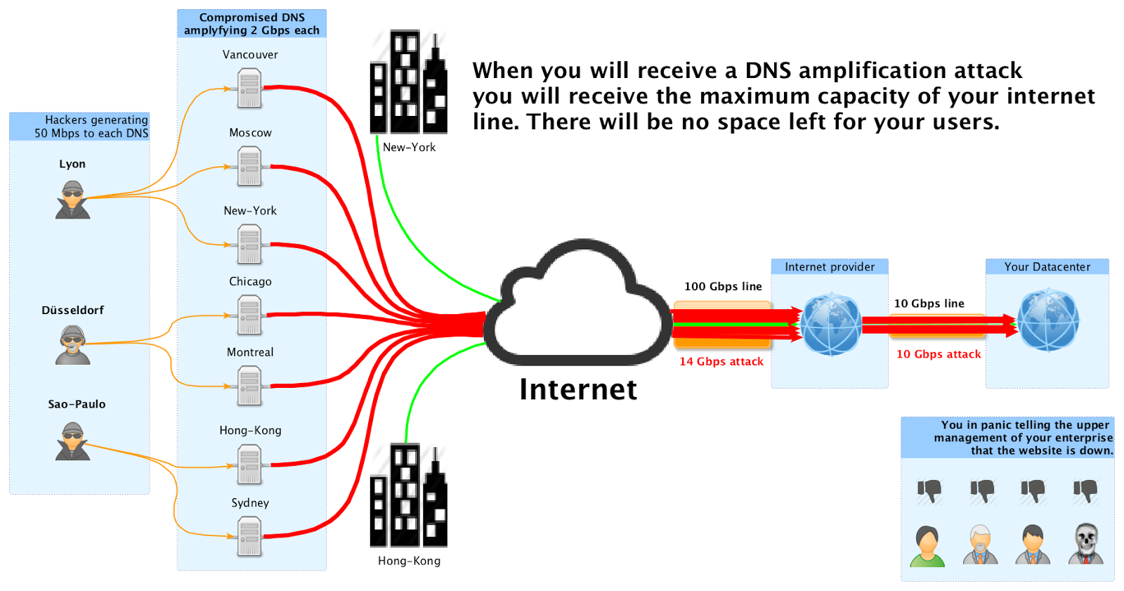Ddos And Botnets