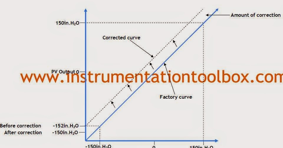 Smart Pressure Transmitter Calibration - Sensor Trim Basics ~ Learning Instrumentation And ...