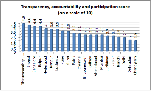 Lack of transparency, accountability pulls Ahmedabad's ranking to No 10 ...