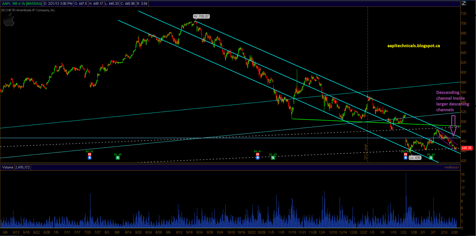 E-mini S&P 500 Technical Analysis by Unique: AAPL + S&P Futures