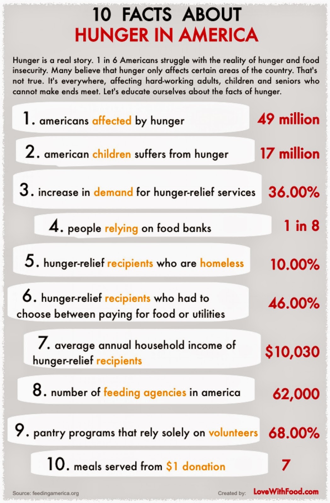 my thoughts...: Hunger in America