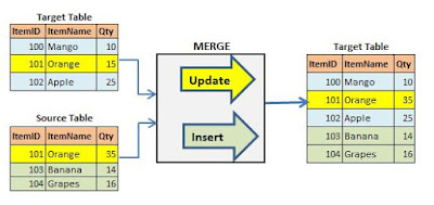 Microsoft Business Intelligence (Data Tools)|SQL - Merge Statement