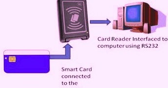 Smart Card Technology