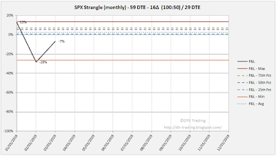 DTR Trading: SPX Strangle - 2019 Q1 Review