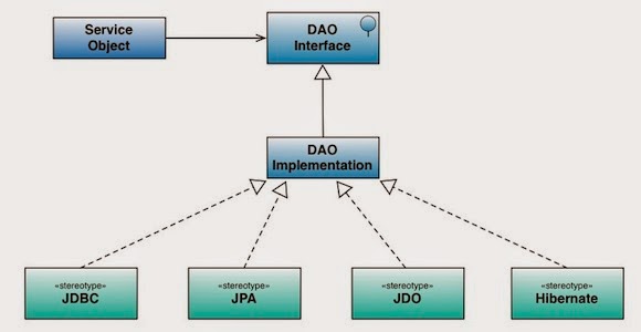 Tornando-se um desenvolvedor : O que é um DAO?