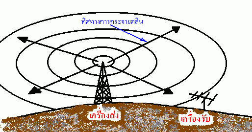คลื่นวิทยุ AM,FM
