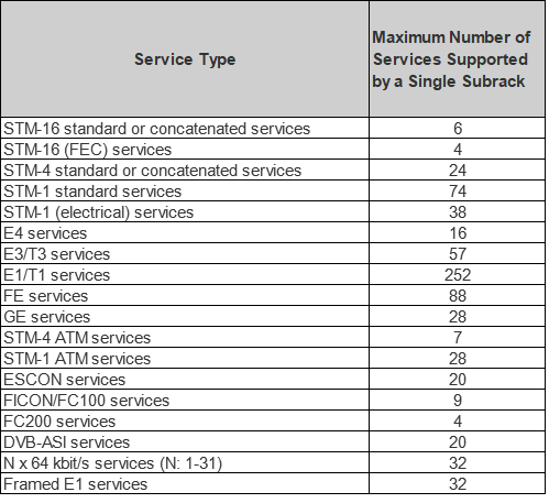 OptiX OSN 2500 product service