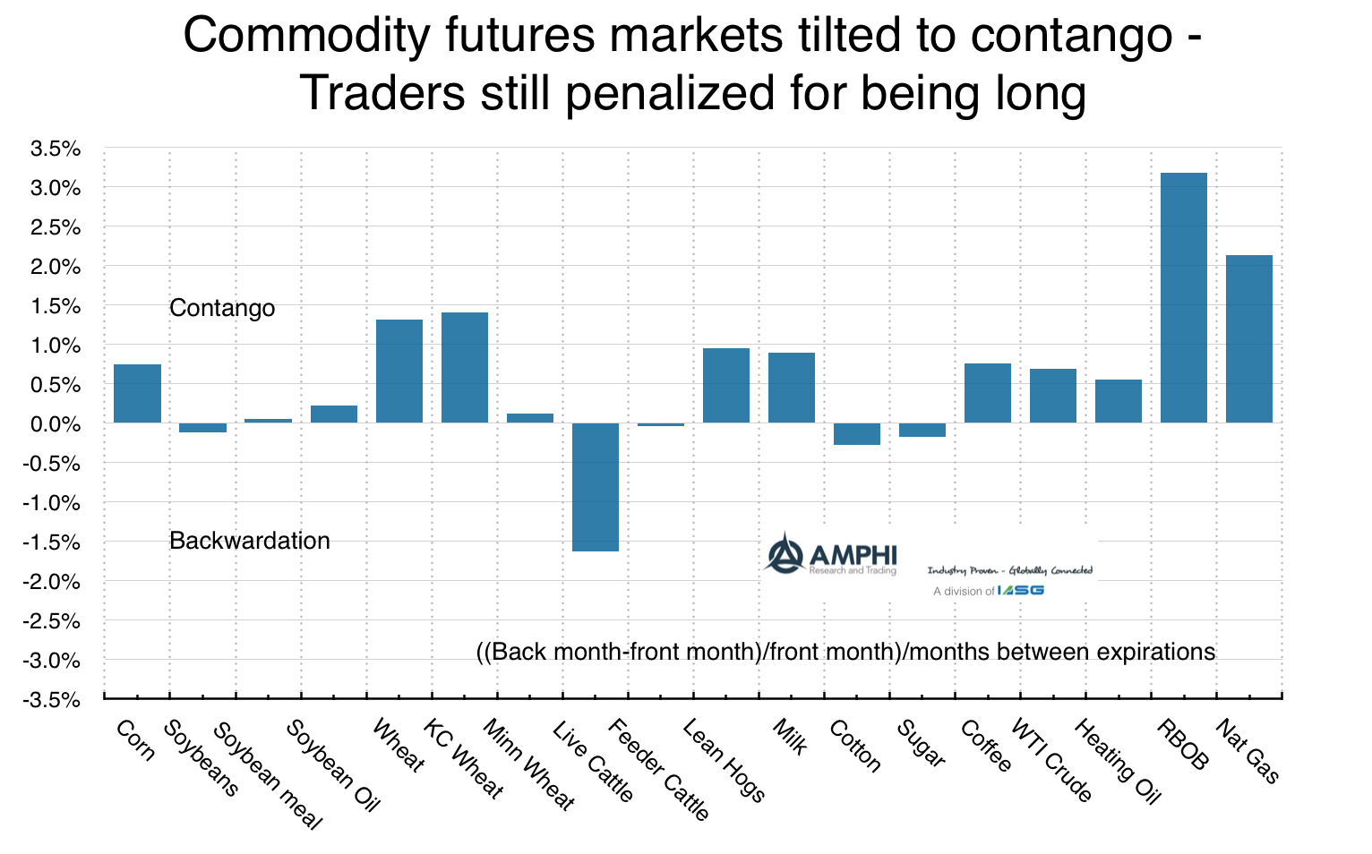 Disciplined Systematic Global Macro Views: Contango still dominates the ...