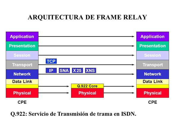 REDES INALAMBRICAS: 5.2.1 Arquitectura de una red Frame Relay.