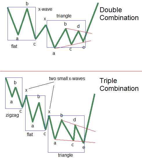 พรานล่าหุ้น: รูปแบบคลื่นใน Elliott wave