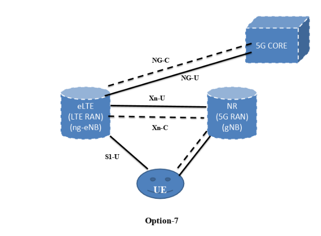 5G Deployment Option-7/7a/7x