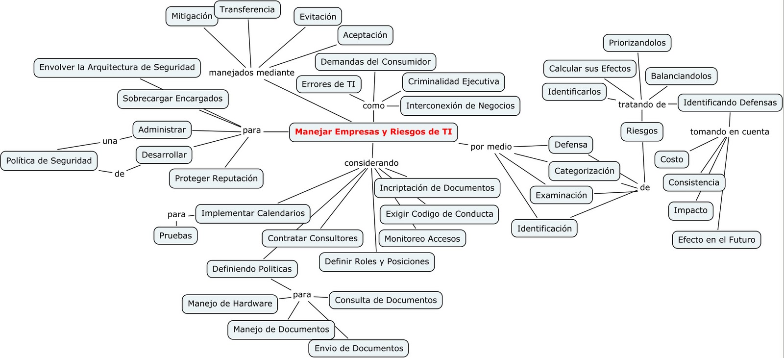 AFI: Mapa conceptual capitulo 9 y 10 Kitsys