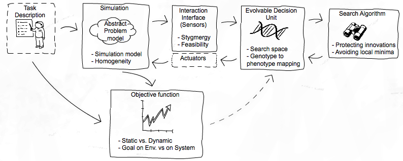 Self-Organizing Networked Systems: Evolution as a Tool to Design Self ...