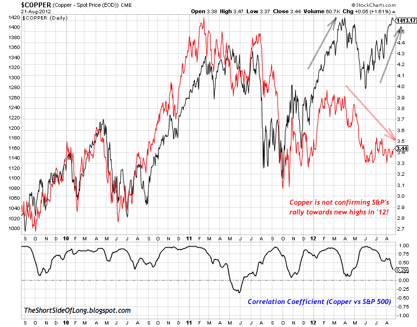 Charting the Global Economy- Copper Leads Global Growth - Pragmatic ...