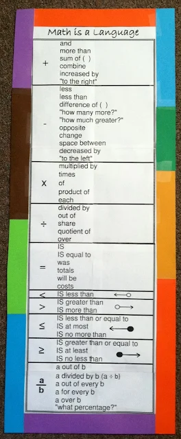 Scaffolded Math and Science: Language of Math poster