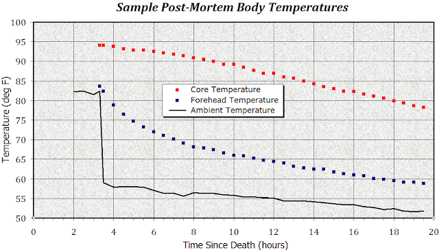 The Biological Study Of A Corpse: Algor Mortis (Body Temperature)