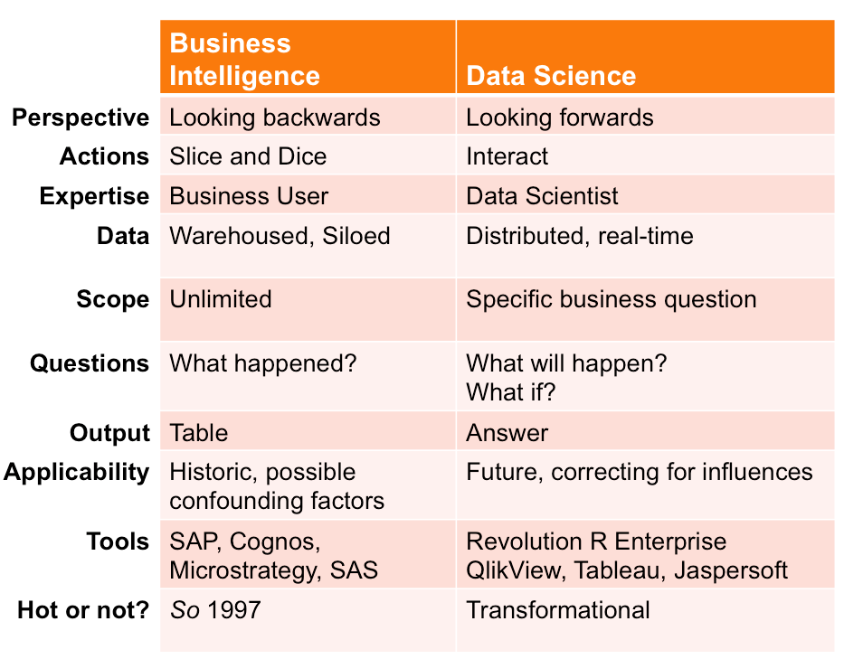 The Vantage Point: Business Intelligence (BI) versus Data Science