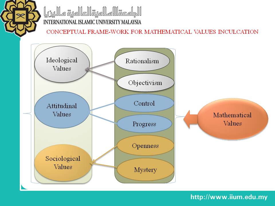 Edutechmukhtar: The Evolution of Mathematical Values Theory
