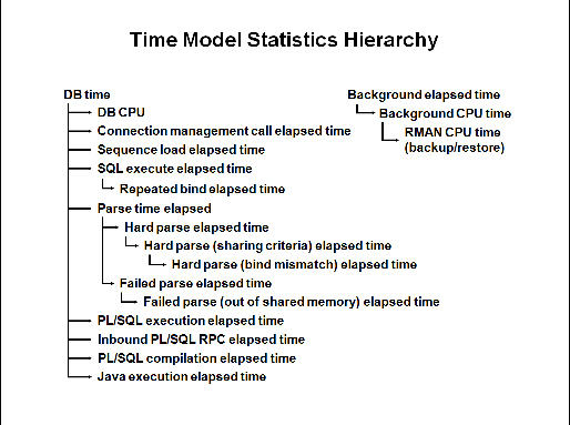 Oracle 11g R2 Performance Tuning : Time Model Overview