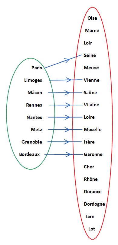 MATHÉMATIQUEMENT VOTRE: Relation, fonction, application, injection ...