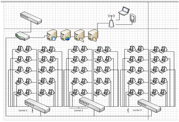 Analisis Perancangan Jaringan Komputer | Maizarti's Blog