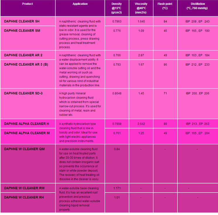 น้ำมันขจัดสนิม ล้างแม่พิมพ์ Cleaner Oil