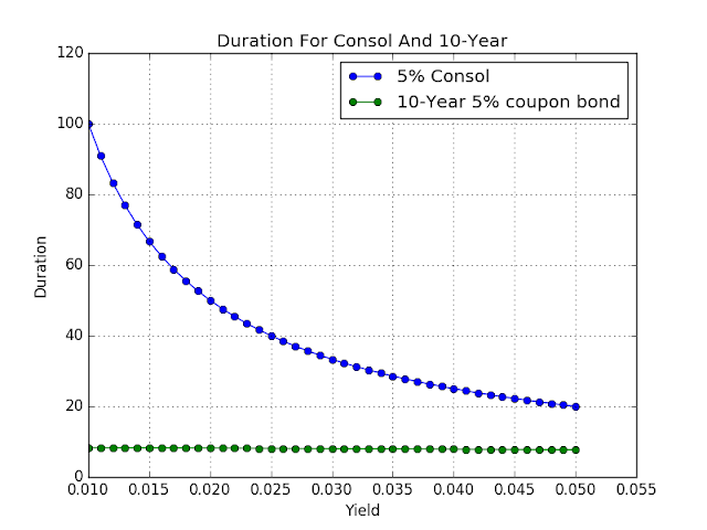 Bond Economics: Primer: Low Yields and Duration