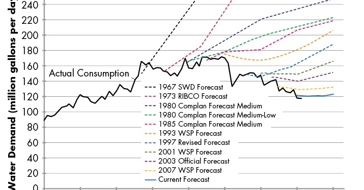 Reading the Washington Landscape: Forecast Water Demand Shifting
