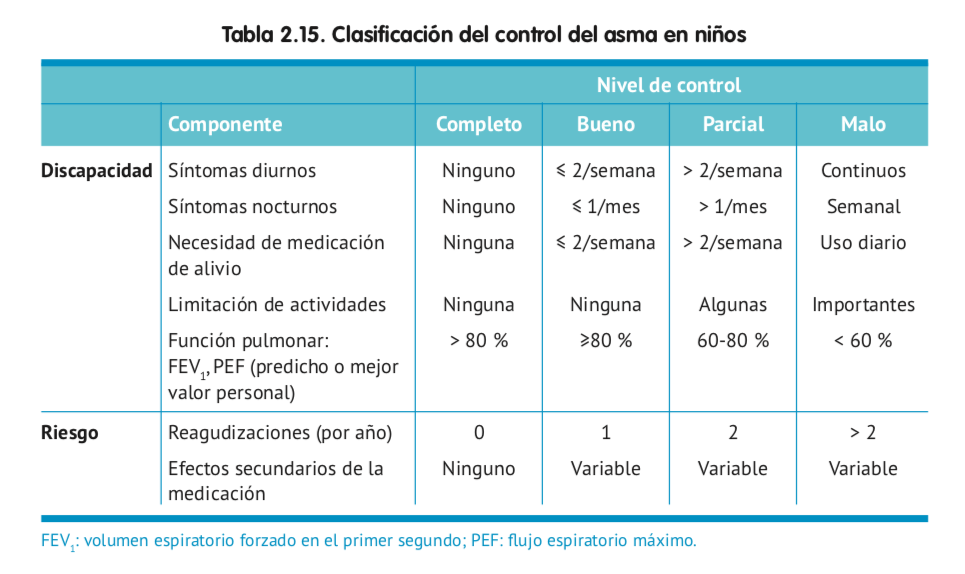 ¿Cómo sé si mi asma está controlado? Cuestionarios de autocontrol del ...
