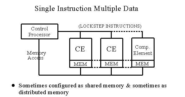 Array processors -SIMD Array processor
