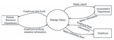 Data Flow Diagram - DFD Levels, Symbols, Case Study, Tutorial, Example,