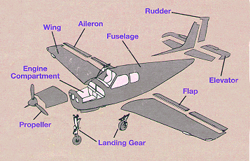 Aerospace and Engineering: Airplane Parts