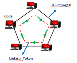 Berbagi Info Seputar teknologi Informasi dan Komunikasi: Topologi Ring ...