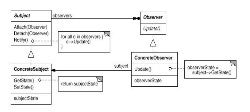 C#.NET / Architecture / Design / Design Patterns / ORM: The Observer ...