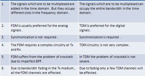 Difference in between Time division multiplexing (TDM) and Frequency division multiplexing (FDM)