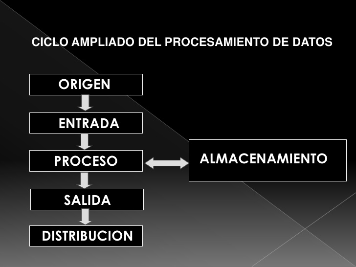 Introduccion al procesamiento de datos