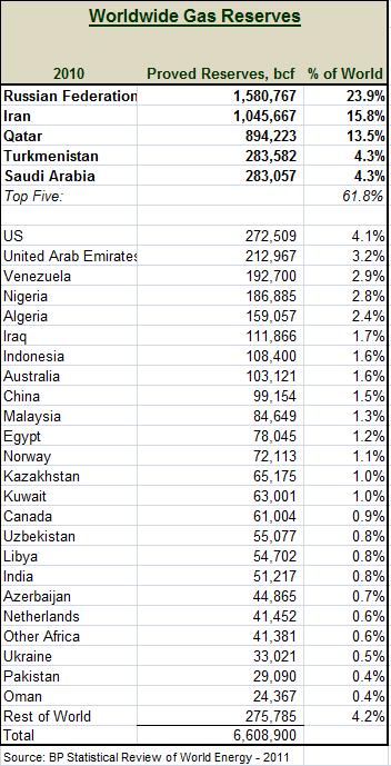 Energy Research: CSUS Student Investment Fund: Natural Gas