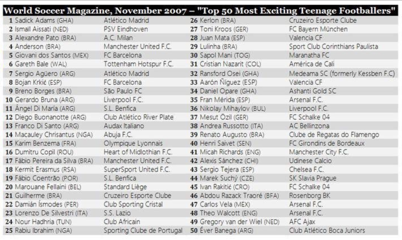 În 2007, Dumitru Copil era pe locul 16 în topul celor mai promițători ...