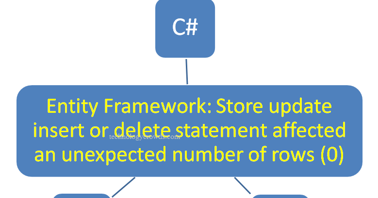 Entity Framework Store Update Insert Or Delete Statement Affected An Unexpected Number Of Rows