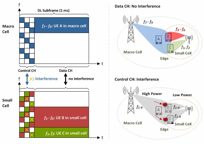 Enhancement Inter-Cell Interference Coordination(eICIC ...