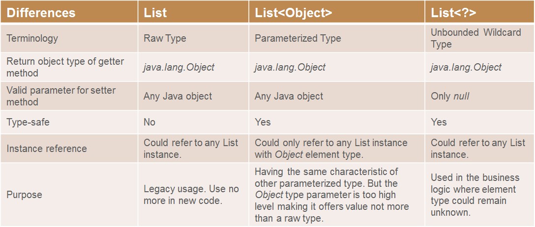 Hauchee S Programming Notes Differences Between List List And List