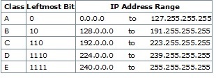 Windows Administration: IP Version 4 Address Classes