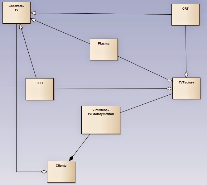 Patrones de Diseño - Patrón Factory Method - ¿Que es el Patrón de ...