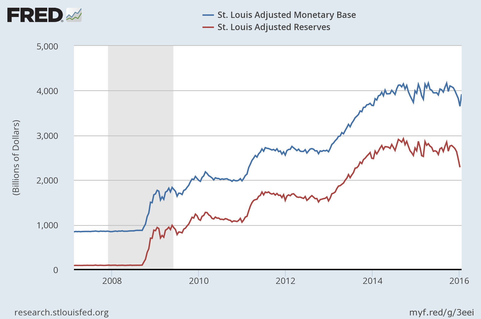 Macro Charts: Adjusted Monetary Base vs. Adjusted Reserves