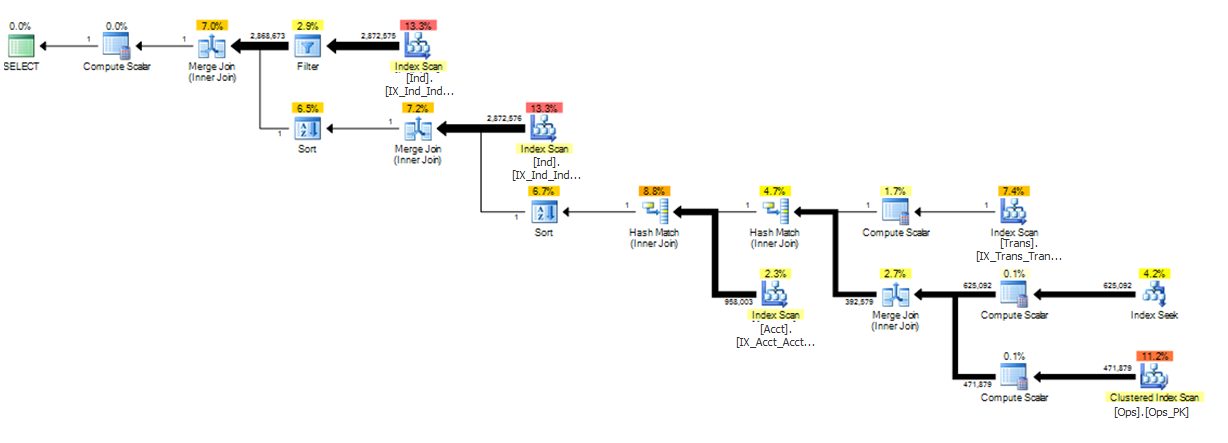 Travis Gan: Query Performance Tuning Example