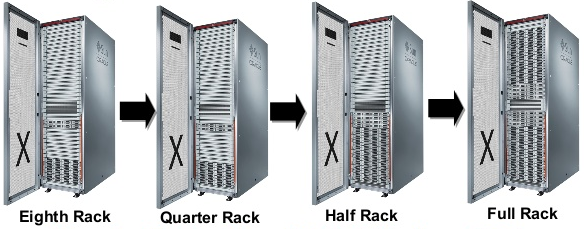 Exadata Data-Base Machine: Extending Exadata Rack