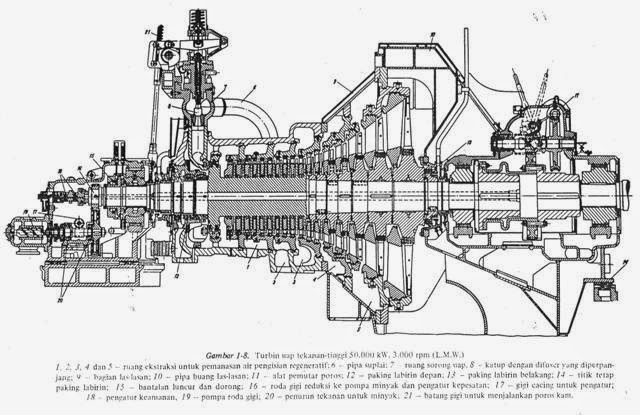 TUrbin Uap ~ Automatic Control