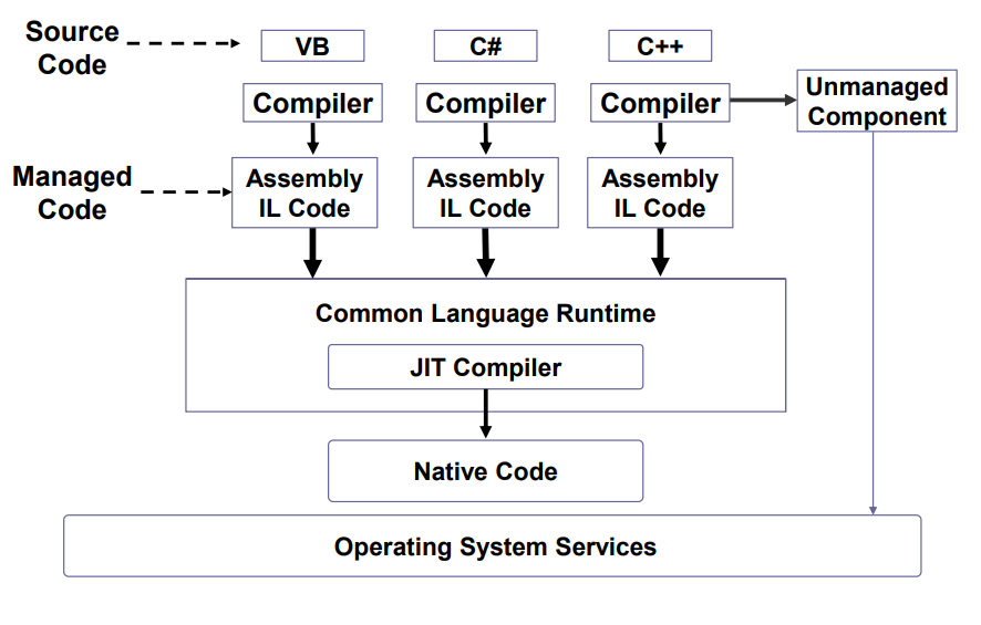 Components Of .NET Framework (CLR/CTS/CLS/W/PF/LINQ) - Learn C#