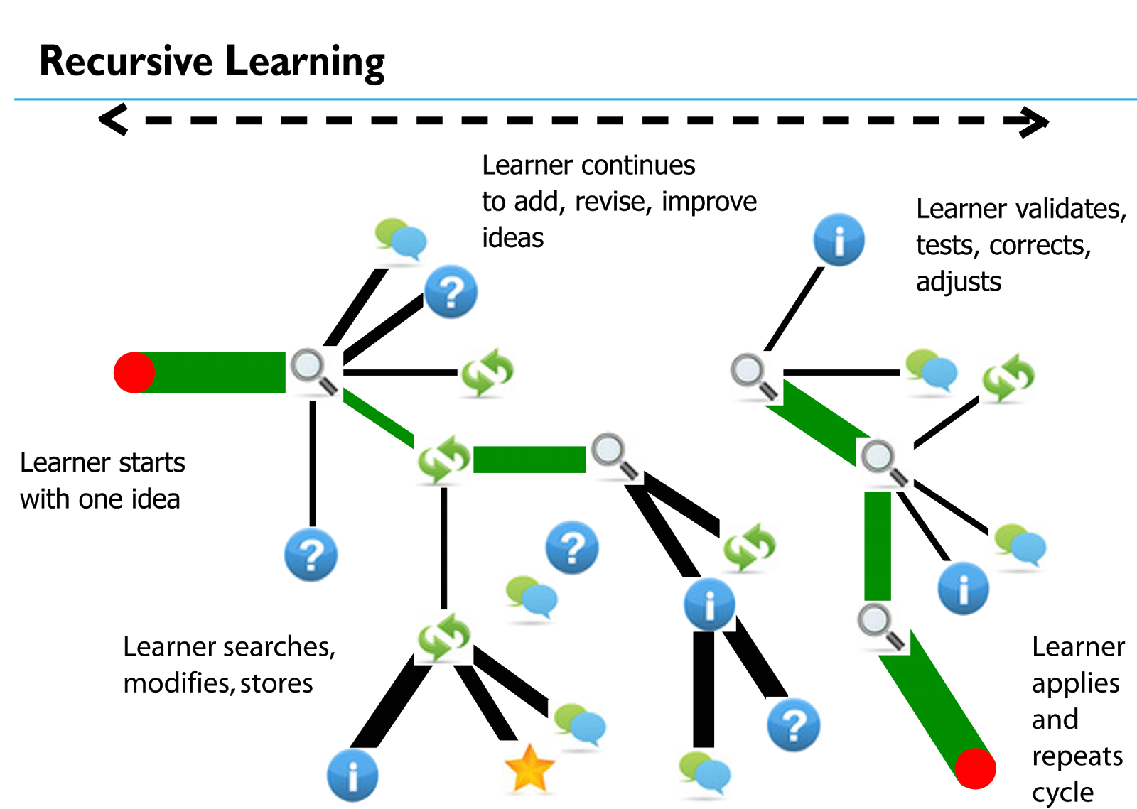 Instant and Rapid One-Minute Learning for mLearning and eLearning ...